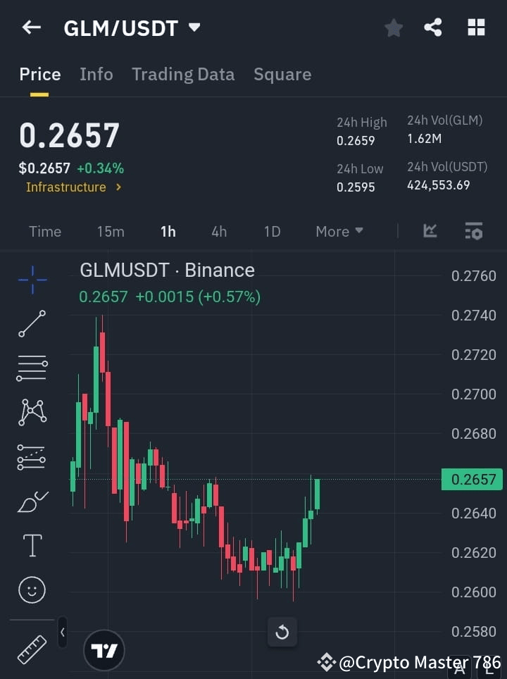 🚀 $GLM /USDT – Bullish Reversal on the Horizon? 🔥💯 📊 Cu | Crypto Master 786 on Binance Square