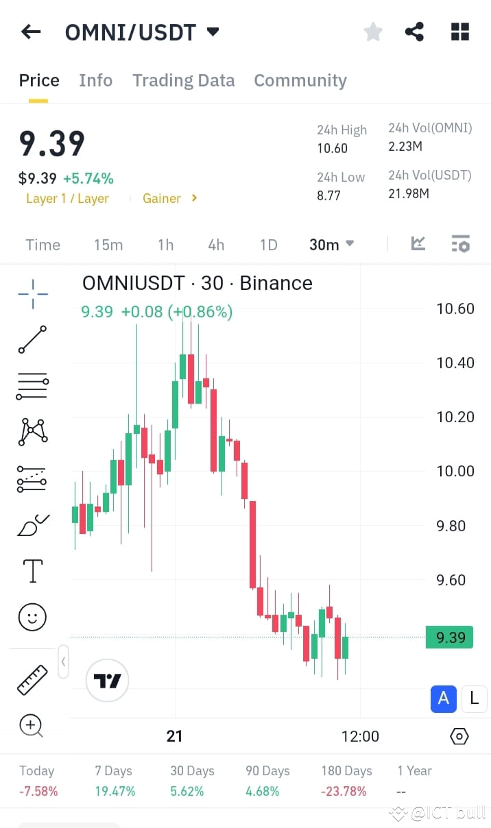 $OMNI /USDT Analysis Report – Bullish Momentum in the Works? | ICT bull on Binance Square