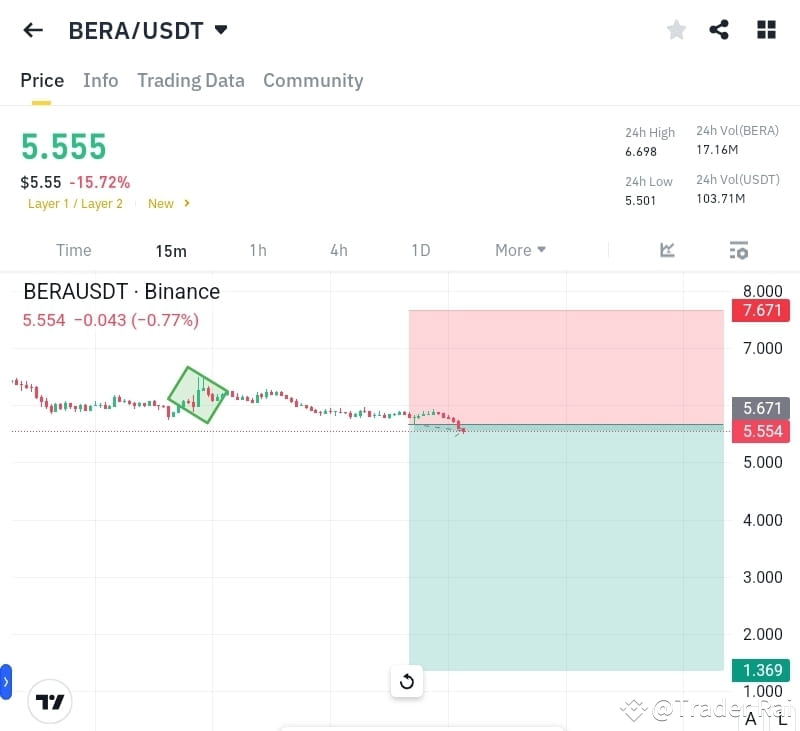 📉 $BERA /USDT Trade Update Current Price: $5.555 (-15.72 | Trader Rai on Binance Square