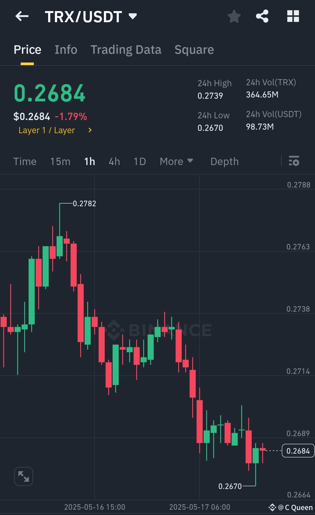 🔥 $TRX /USDT – BEARISH GRIND CONTINUES, TIME TO SHORT THE R | C Queen on Binance Square