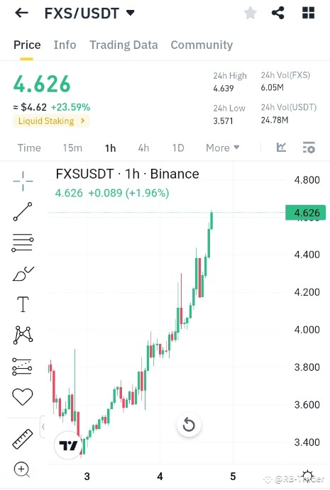 🚀 Technical Analysis: $FXS /USDT - Watch the Key Levels | RB-Trader on Binance Square