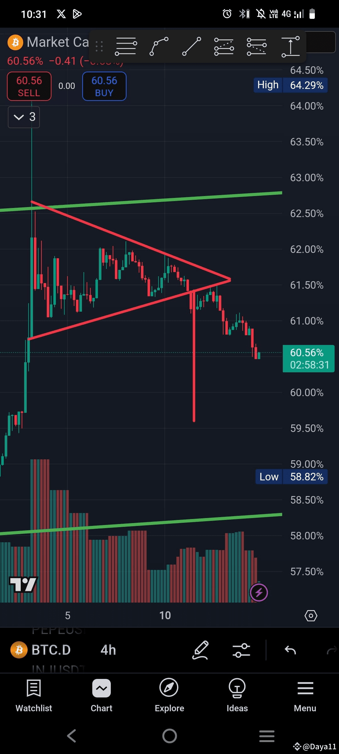 $BTC $BTC A few days ago I posted a btc.d chart 👆 , And | Daya11 on Binance Square