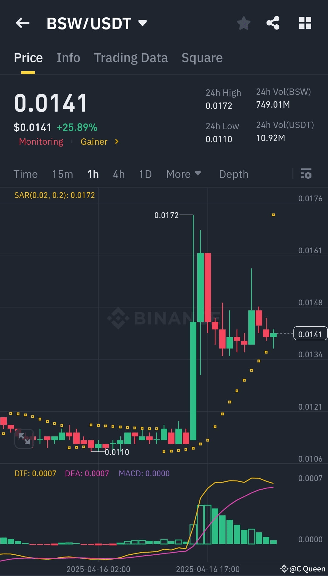 $BSW /USDT – SHARP SPIKE FOLLOWED BY CONSOLIDATION AROUND $0 | C Queen on Binance Square