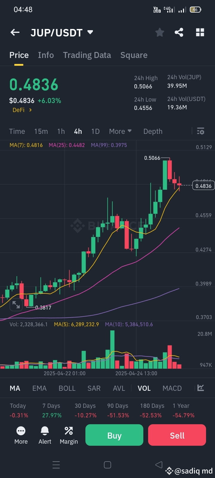 #JUP Jupiter jup coin currently trading price at .$0.483. | sadiq md on ...