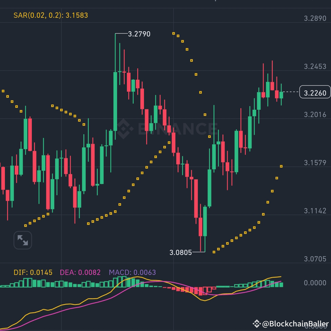 #SUI🔥 Climbing back toward $4 $SUI /USDT on the Edge Explo | BlockchainBaller on Binance Square