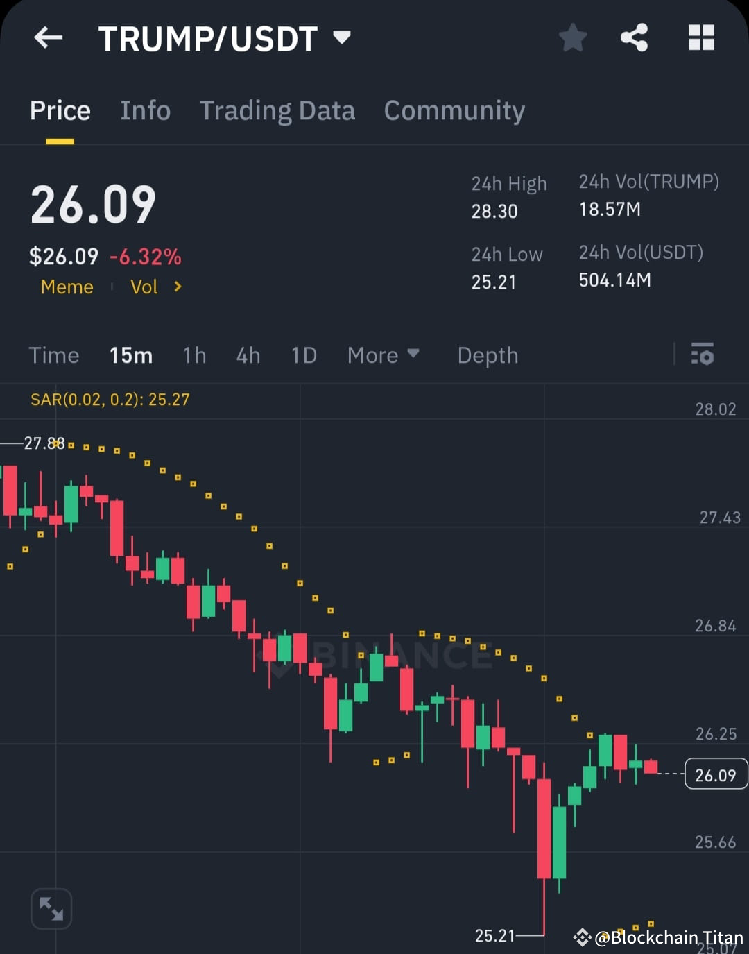 🚨 $TRUMP /USDT ON THE EDGE: Will It Rebound or Plummet Furt | Blockchain Titan on Binance Square