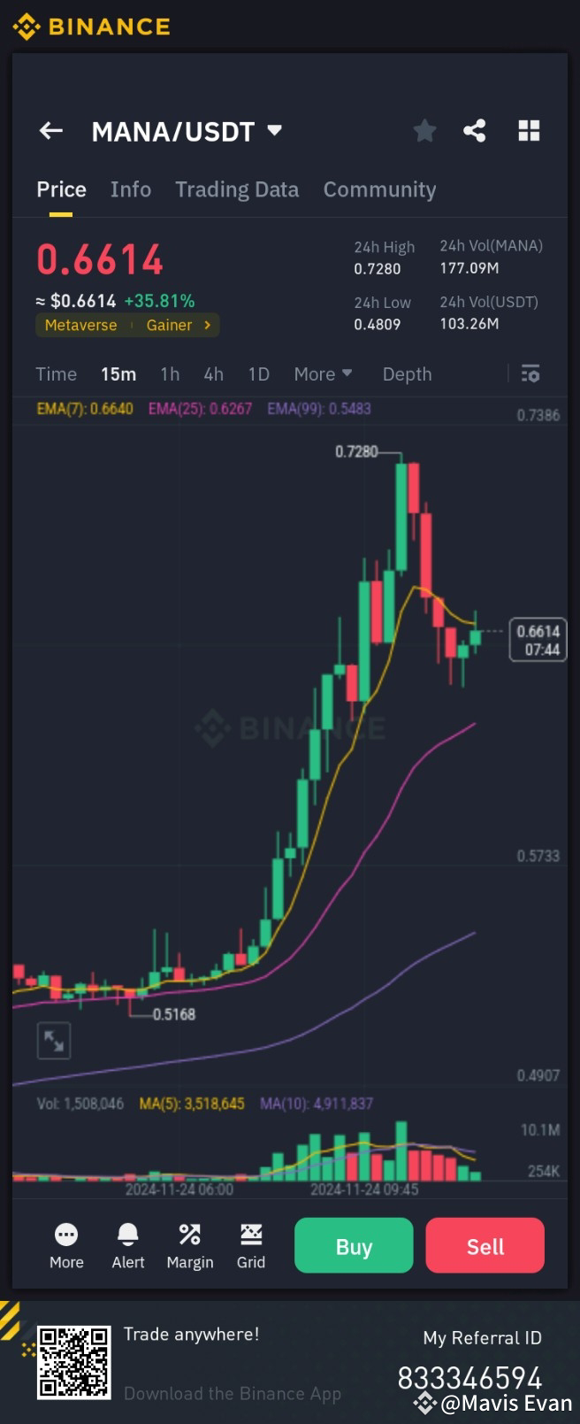 Decentraland ($MANA ): Climbing to New Heights! Gain: +36. | Mavis Evan on Binance Square