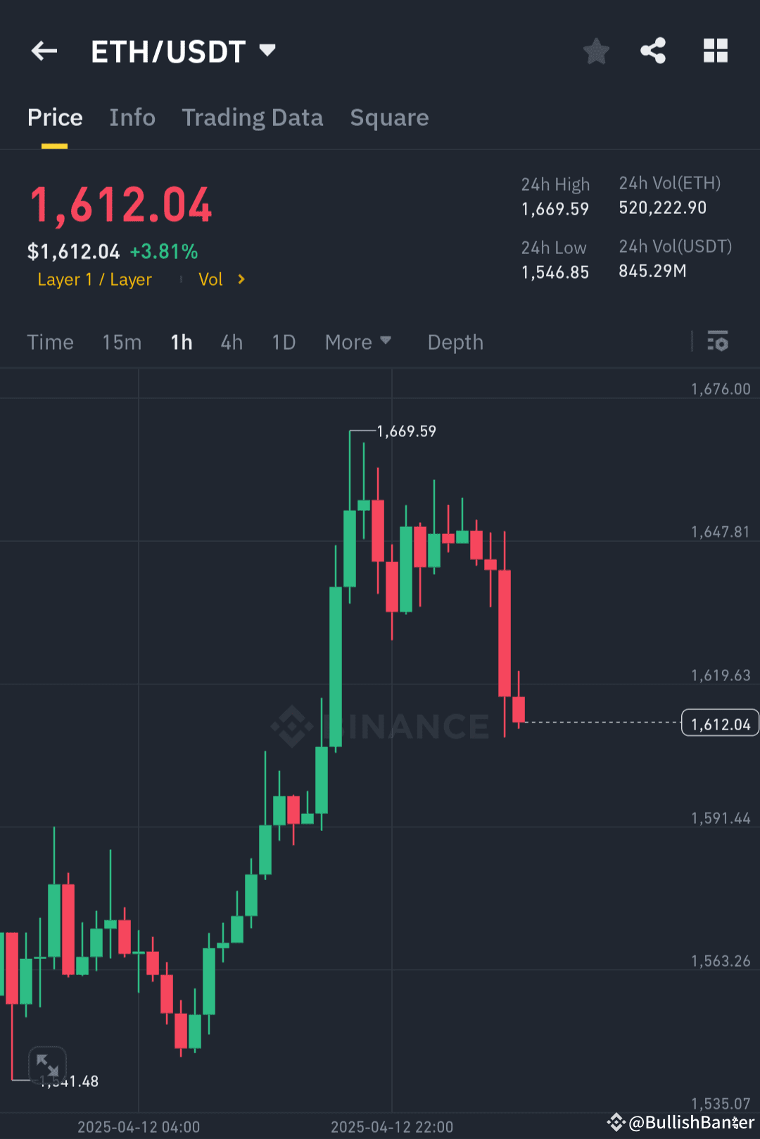 $ETH /USDT – Short Signal Active Again, Watch Closely #Ethe | BullishBanter on Binance Square