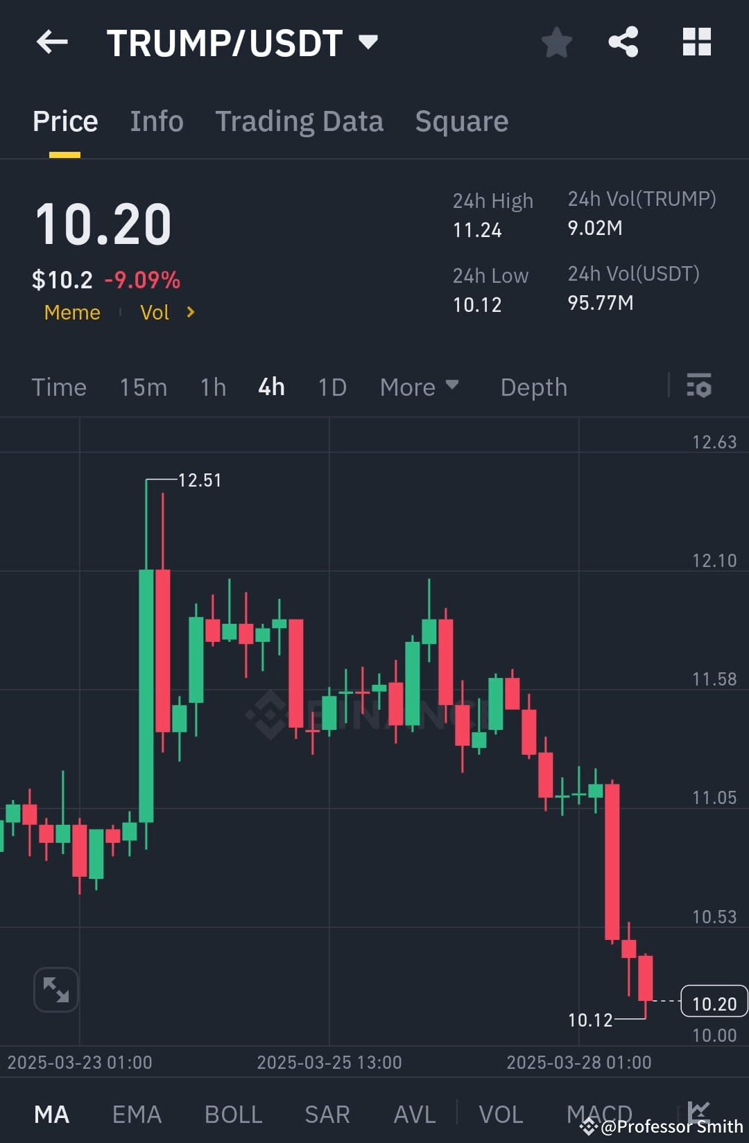 ⚠️ $TRUMP /USDT BEARISH DUMP CONTINUES ⚠️ $TRUMP is in ful | Professor Smith on Binance Square
