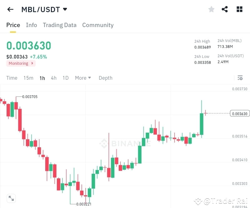 $MBL /USDT Trading Signal - Breakout Imminent? Entry Range | Trader Rai on Binance Square