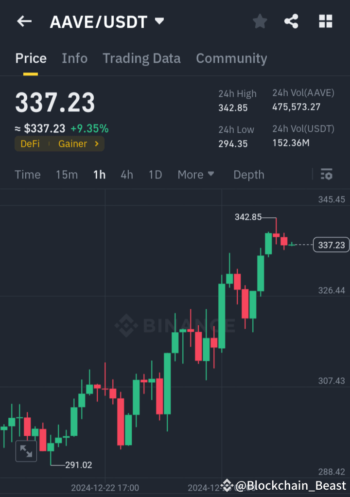 $AAVE 🚀 AAVE/USDT Technical Analysis – Bullish Breakout | Aliza_Crypto_786 on Binance Square