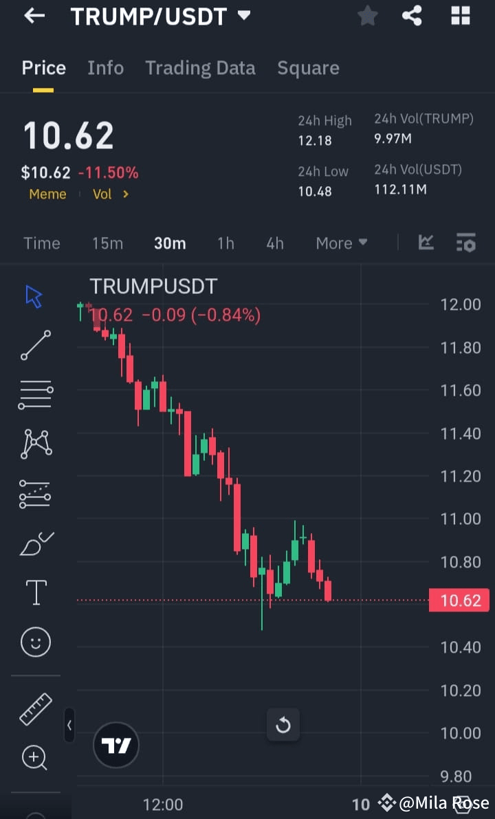 $TRUMP /USDT Short Trade Signal:💯💥 $TRUMP has dropped o | Mila Rose on Binance Square