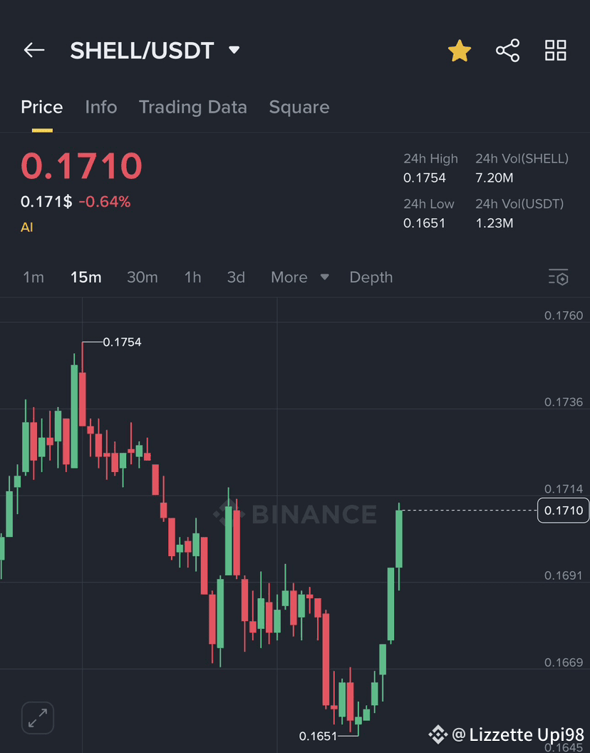 $SHELL USDT – Bullish breakout attempt!🚀 Current Price:of | BULLSEYE CRYPTO on Binance Square