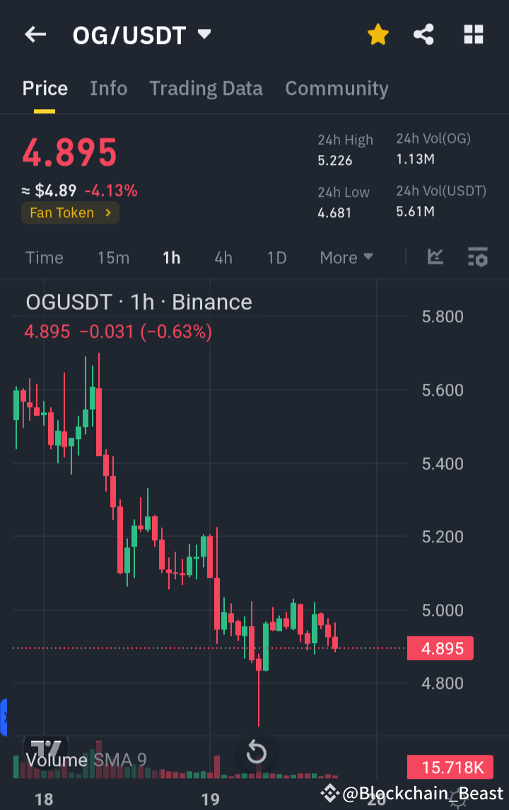 $OG 📊 OG/USDT Analysis: Big Moves Ahead at $4.895! 📊 O | Blockchain_Beast on Binance Square