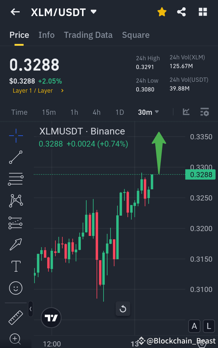 🚀 $XLM /USDT – Eyeing the Next Breakout? 🔥📈 📊 Current P | Blockchain_Beast on Binance Square
