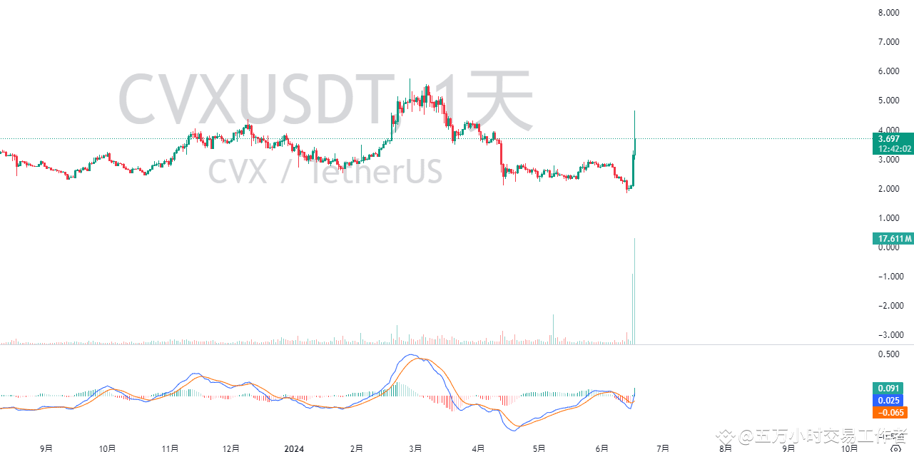 $CVX Today, many friends said that CVX is not suitable for | Crypto-南城 on Binance Square