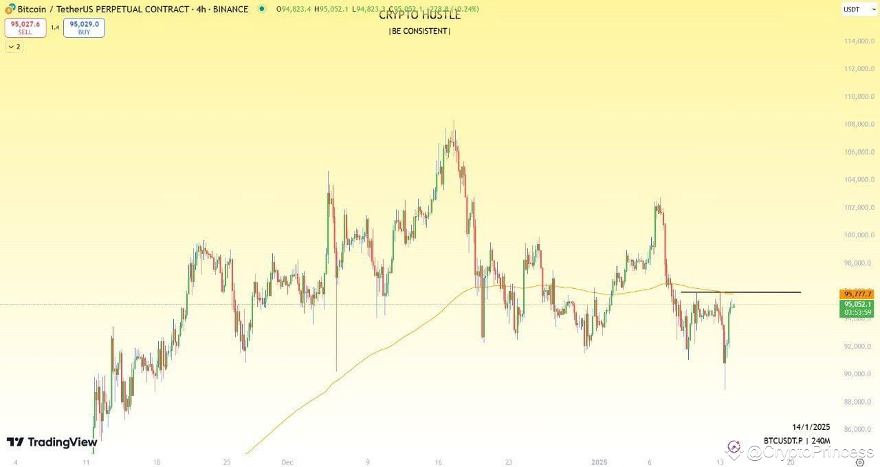 $BTC Yesterday we got a liquidation candle and we saw a V ...