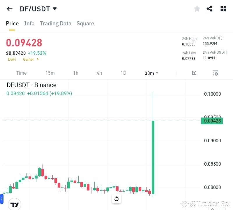 $DF /USDT Trading Signal – Explosive Breakout! 🚀 $DF just | Trader Rai on Binance Square