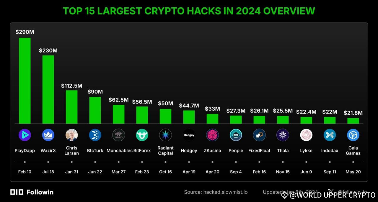 📰 Top 15 Largest Crypto Hacks of 2024: A Year of Devastatin | WORLD UPPER CRYPTO on Binance Square
