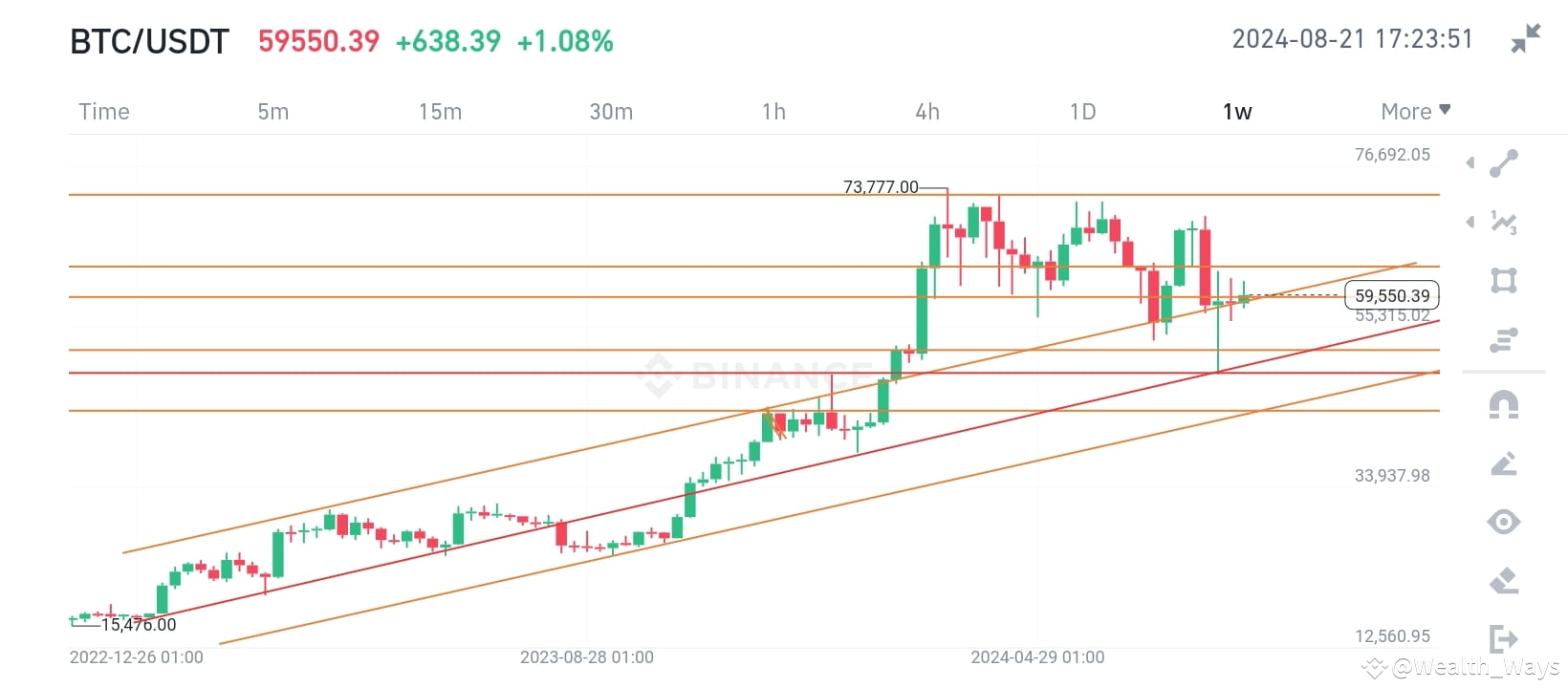 Here is BTC market update: $Bitcoin has been in Range for 3 | Wealth ...