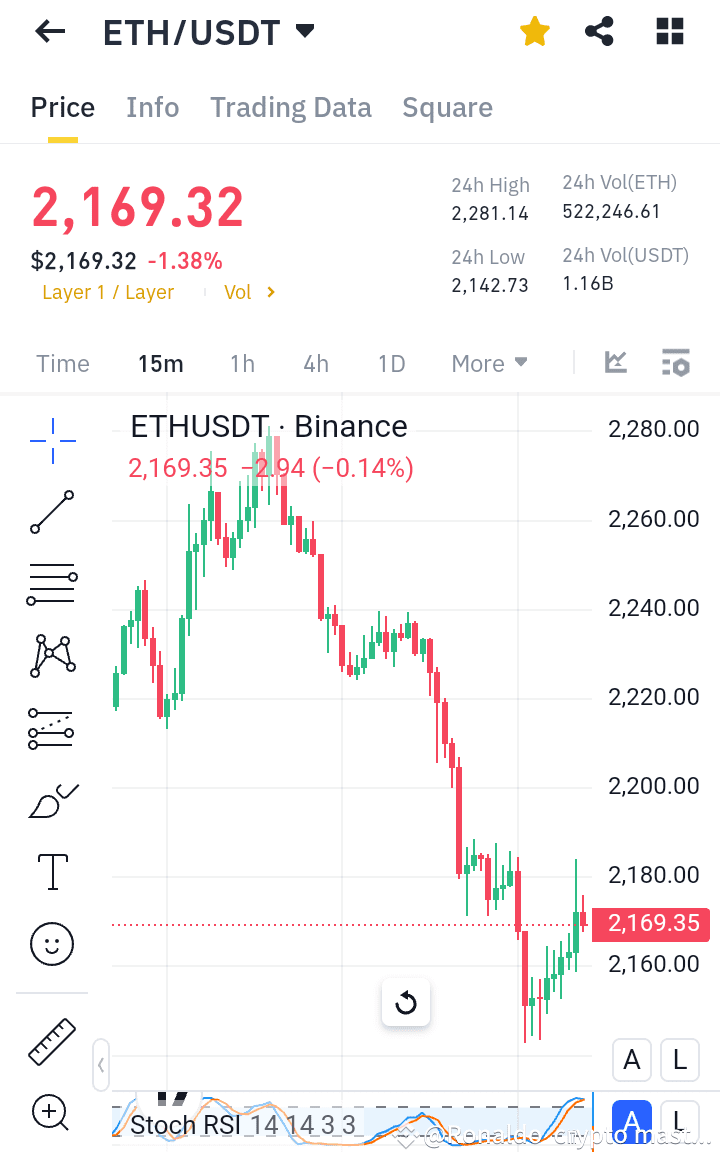 🚨 $ETH /USDT - "Bearish Breakdown" Short Strategy ⚠️ 📉 | Ronaldo crypto master on Binance Square