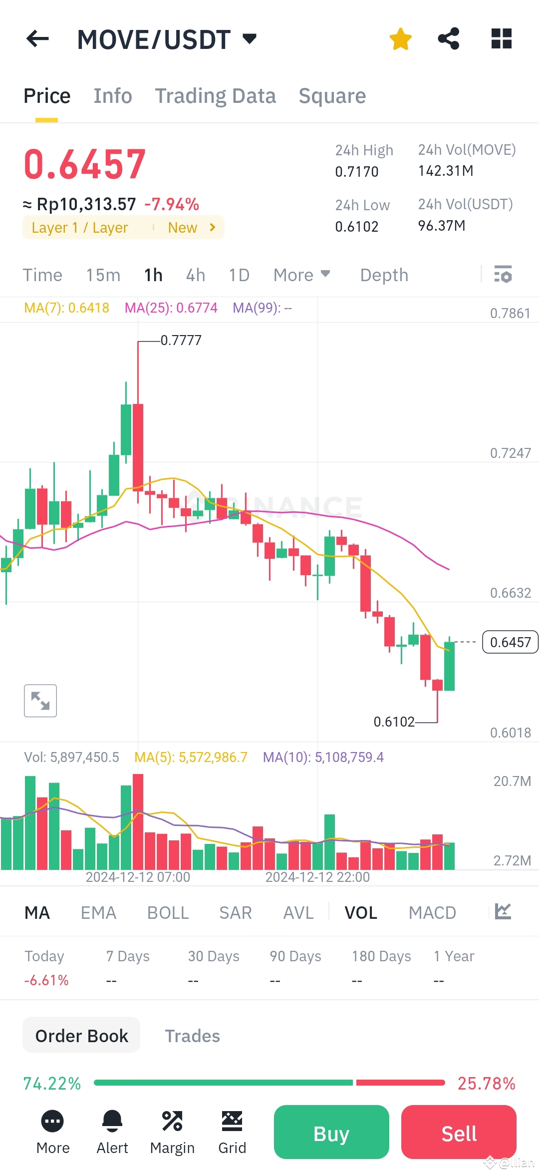 From the updated chart for MOVE/USDT: 1. Current Price: The | llian on ...