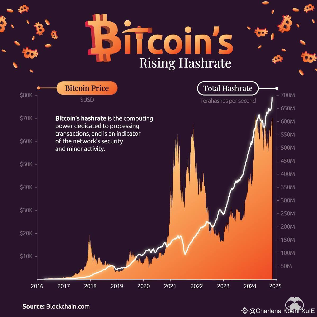 💥The computational power used for mining bitcoins has reach | Charlena Koehl XuIE on Binance Square