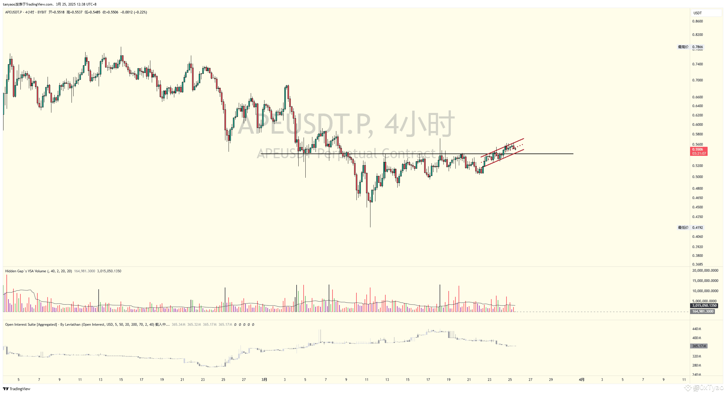 The current breakthrough of the key resistance level at $APE | 0xTyao ...