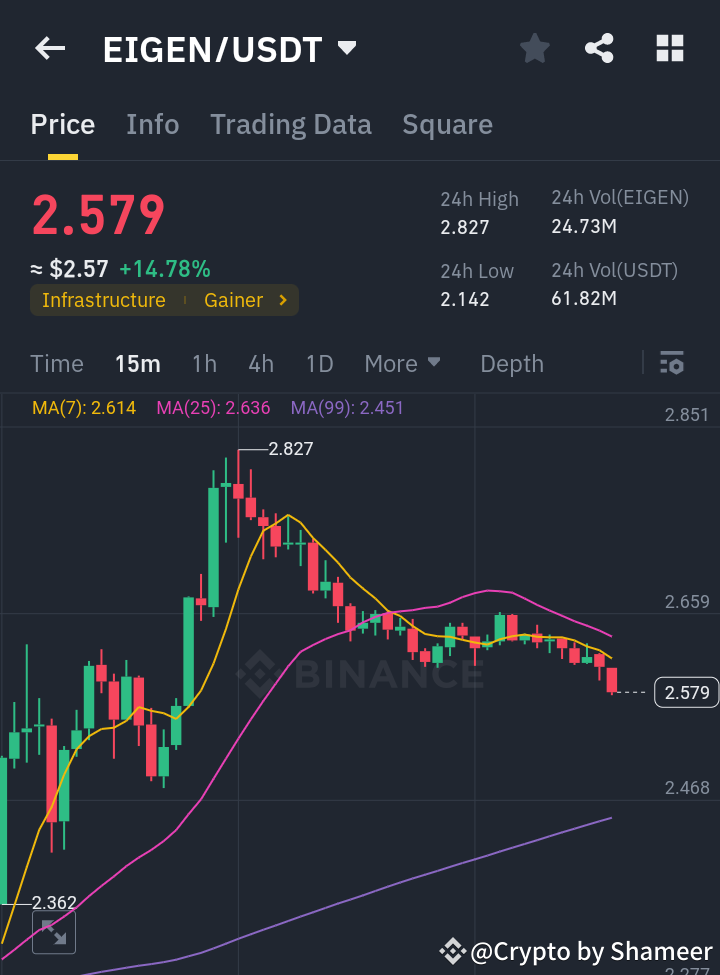 🚨$EIGEN / USDT: A Bullish Outlook🚨 * Strong Upward Trend: | Crypto by Shameer on Binance Square