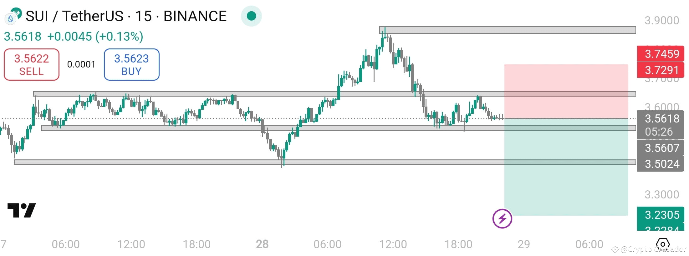 $SUI /USDT – Rejection Confirmed, Short Setup Active! SUI | Crypto Crusador on Binance Square