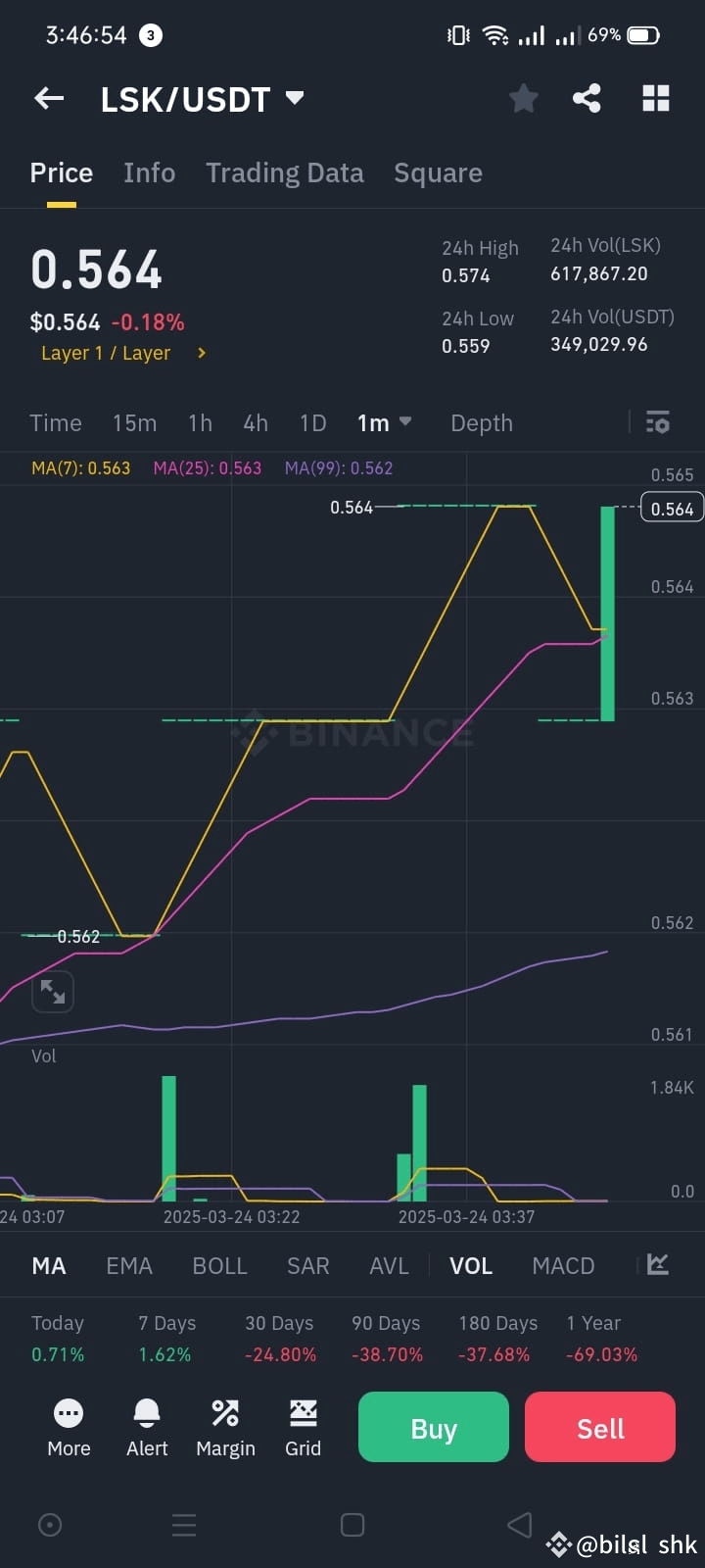 #LSK Lisk (LSK) is currently trading at $0.5626, with a 0.43 | bilal shk on Binance Square