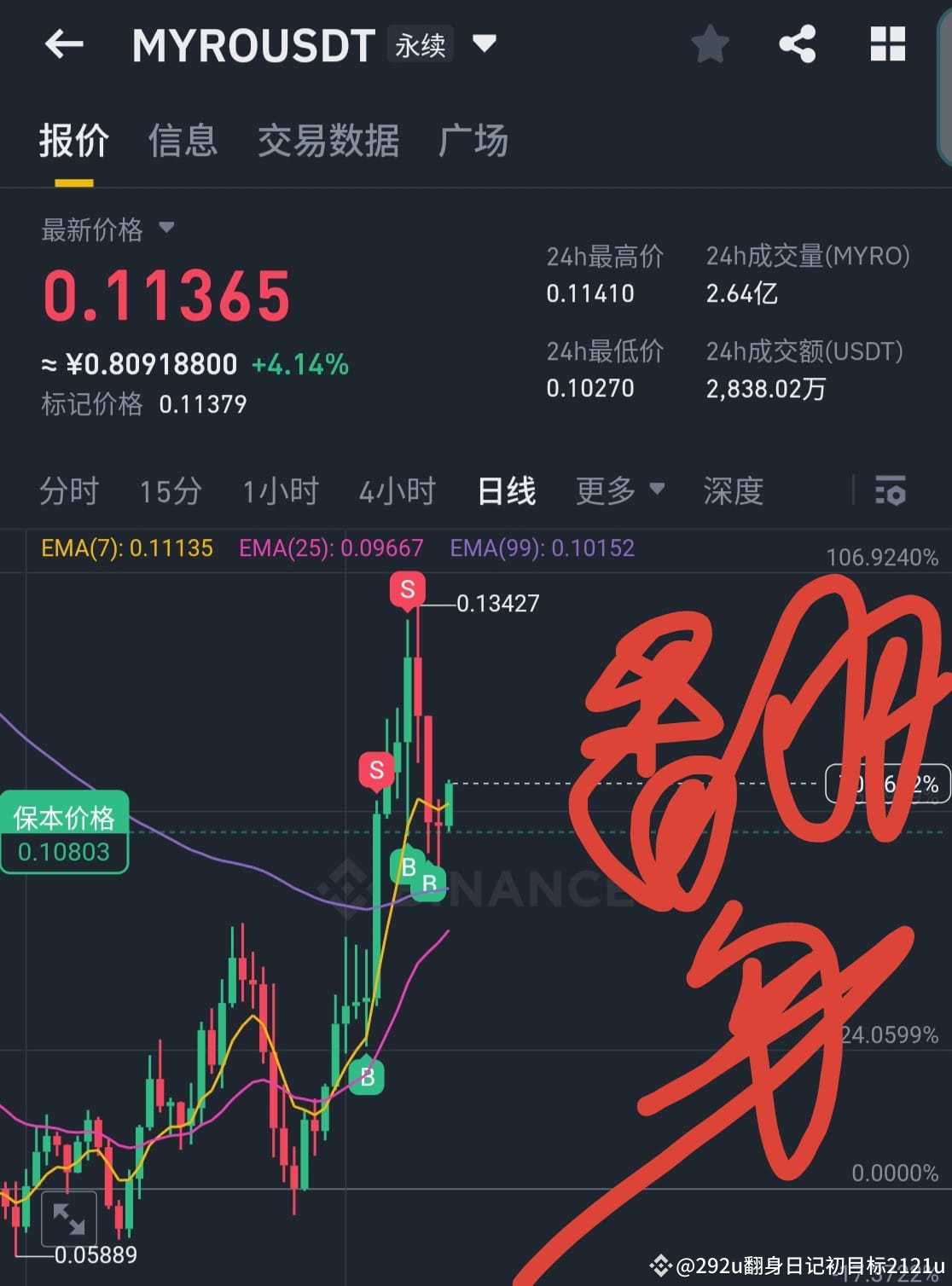 $MYRO This coin is still good, the market is difficult to tr | 赢家日记 on ...