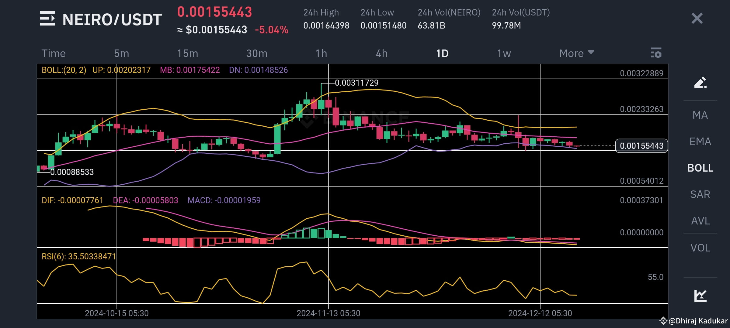 $NEIRO The chart shows the price movement analysis for NEIR | Dhiraj ...