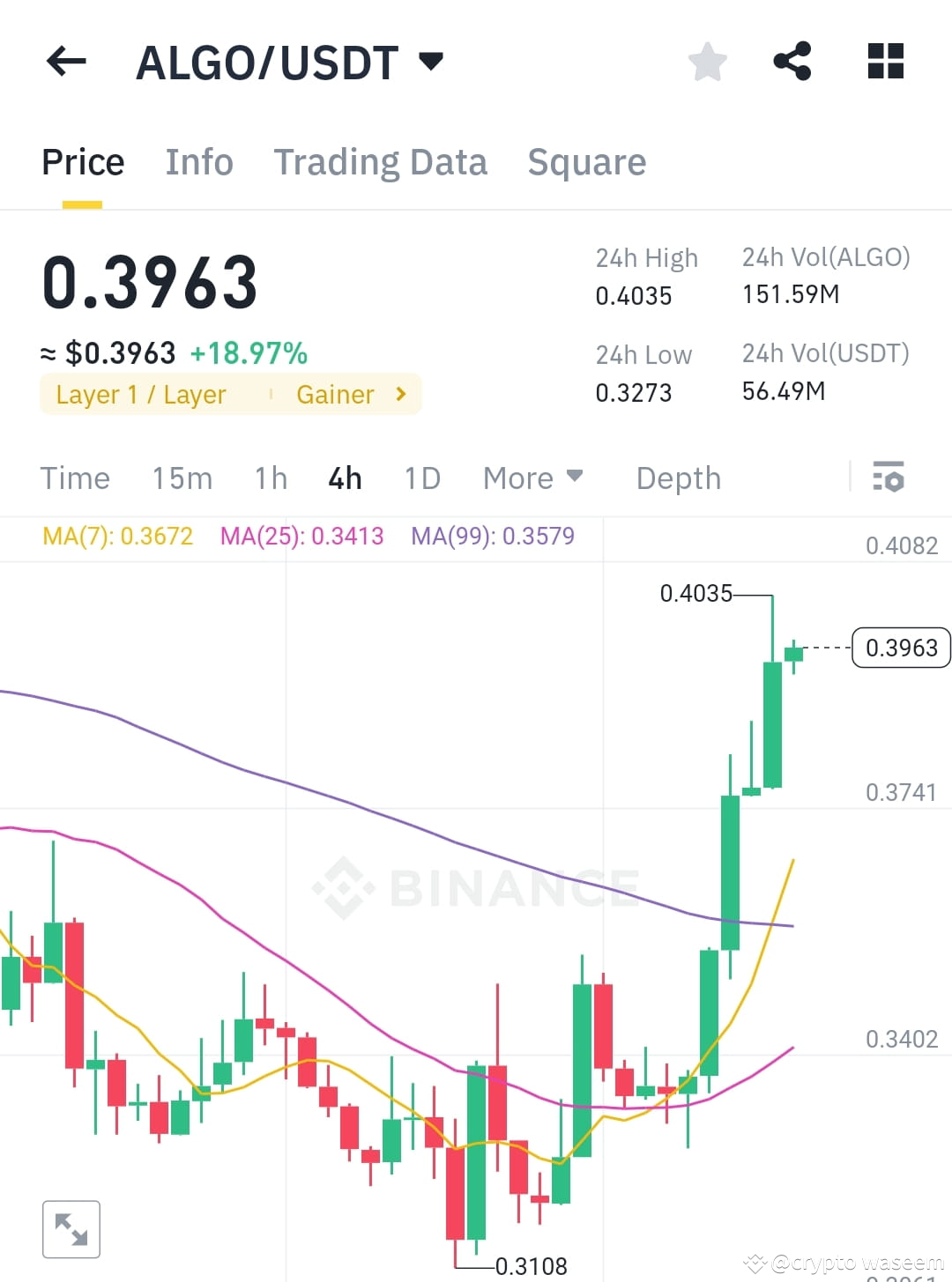 🚀 $ALGO ALGO/USDT Soars on Binance! Time to Ride the Wave! | crypto waseem on Binance Square