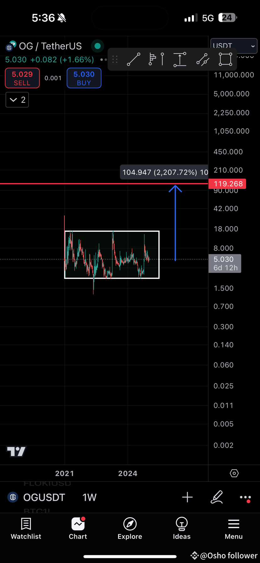 OG Coin: A Hidden Gem Poised for a 2000% Pump? OG Coin, a | Osho ...