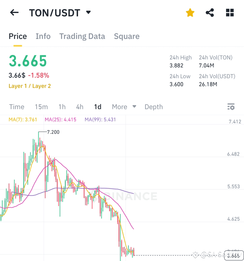 Ton Coin waiting for 20$ hit 👀 #Ton $TON | SA Sourov on Binance Square