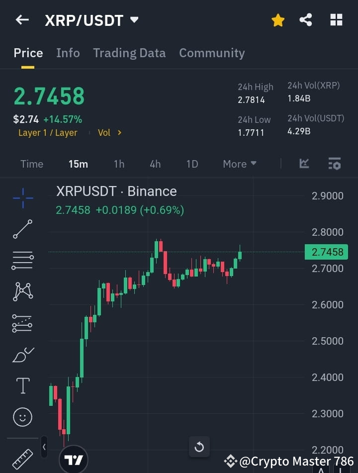 $XRP /USDT Bullish Trade Setup 🚀 📍 Current Price: $2.7458 | Crypto Master 786 on Binance Square