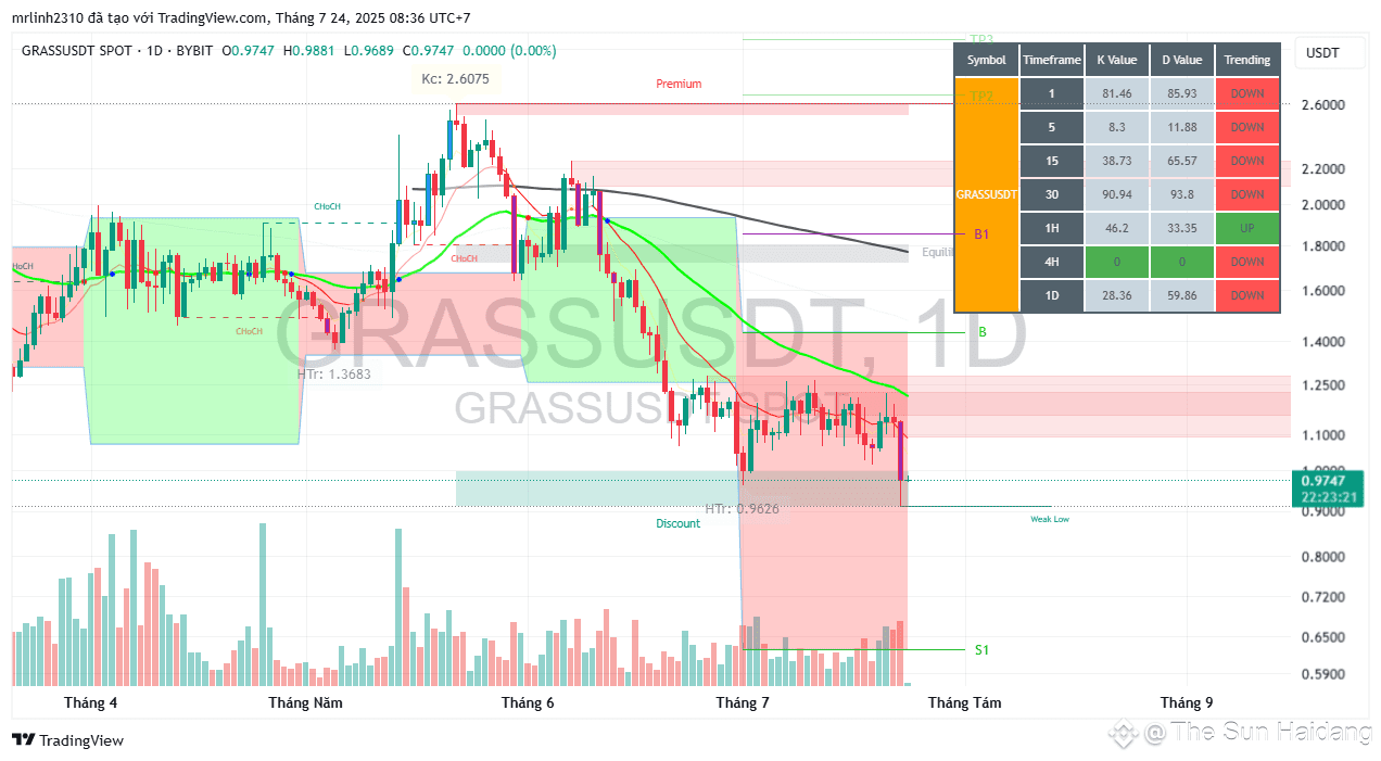 $GRASS Análisis del mercado GRASS-USDT 24/07/2025 Acción d | The Sun ...
