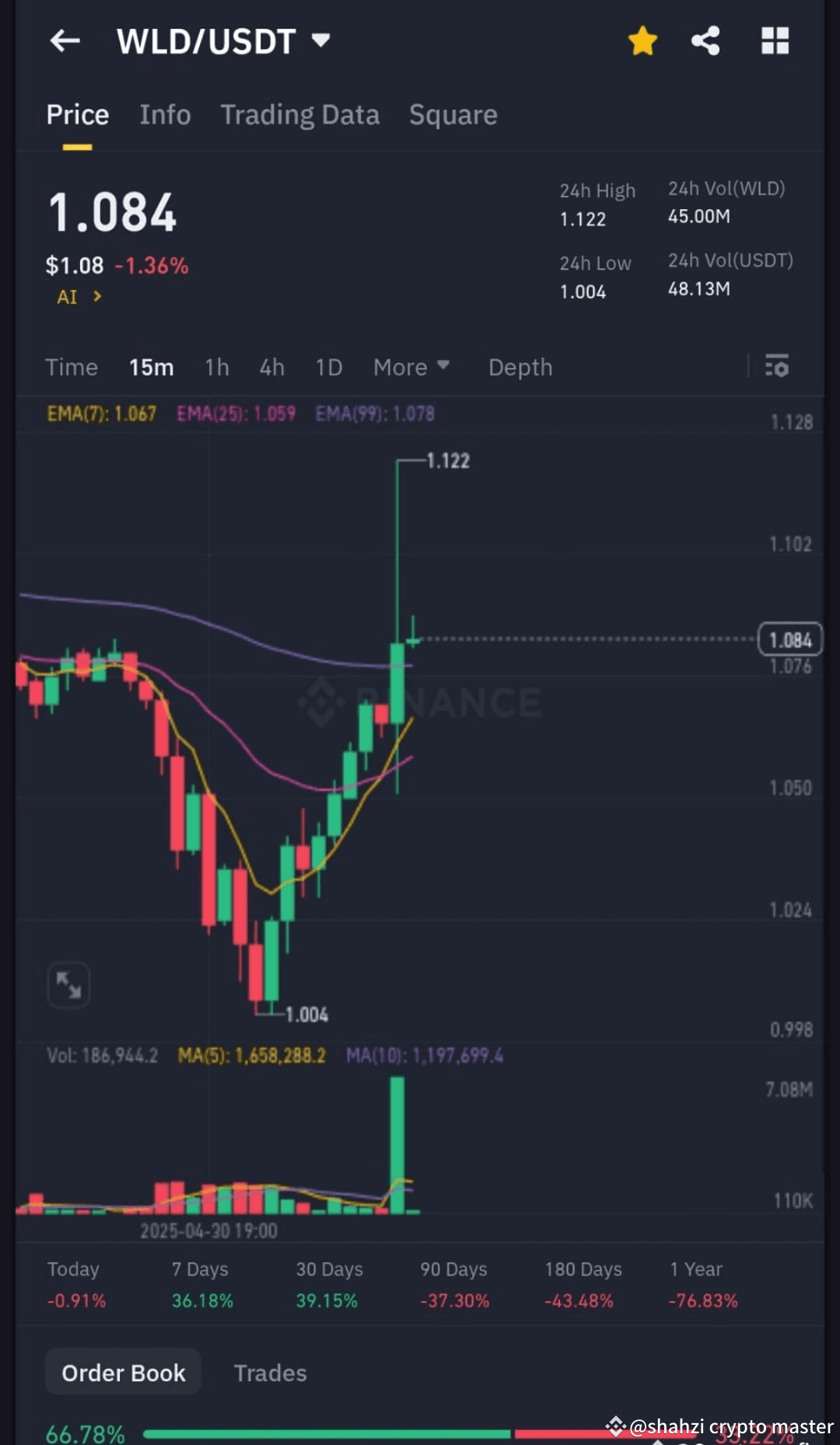 Here’s a focused analysis of $WLD /USDT based on your provid | shahzi crypto master on Binance ...
