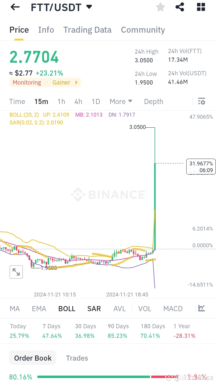 $FTT /USDT Technical Analysis and Trade Signal 🚀 🎯 Curr | Mila Rose on Binance Square