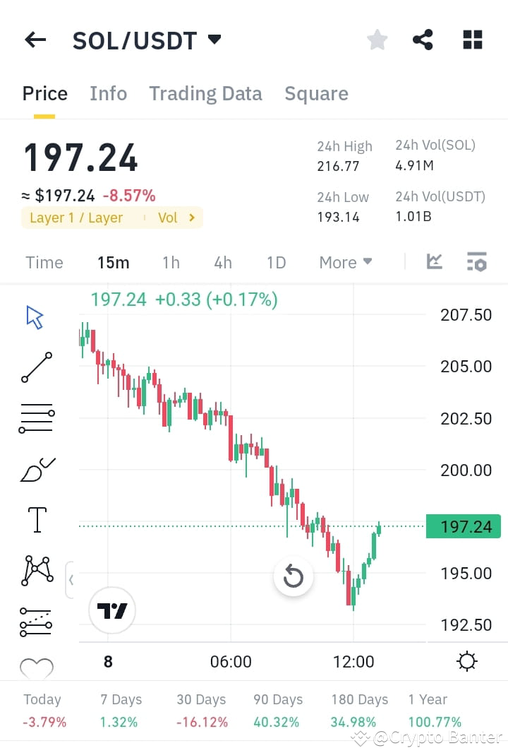 $SOL /USDT Trading Signal - Potential Rebound in Play Entry | Crypto Banter on Binance Square