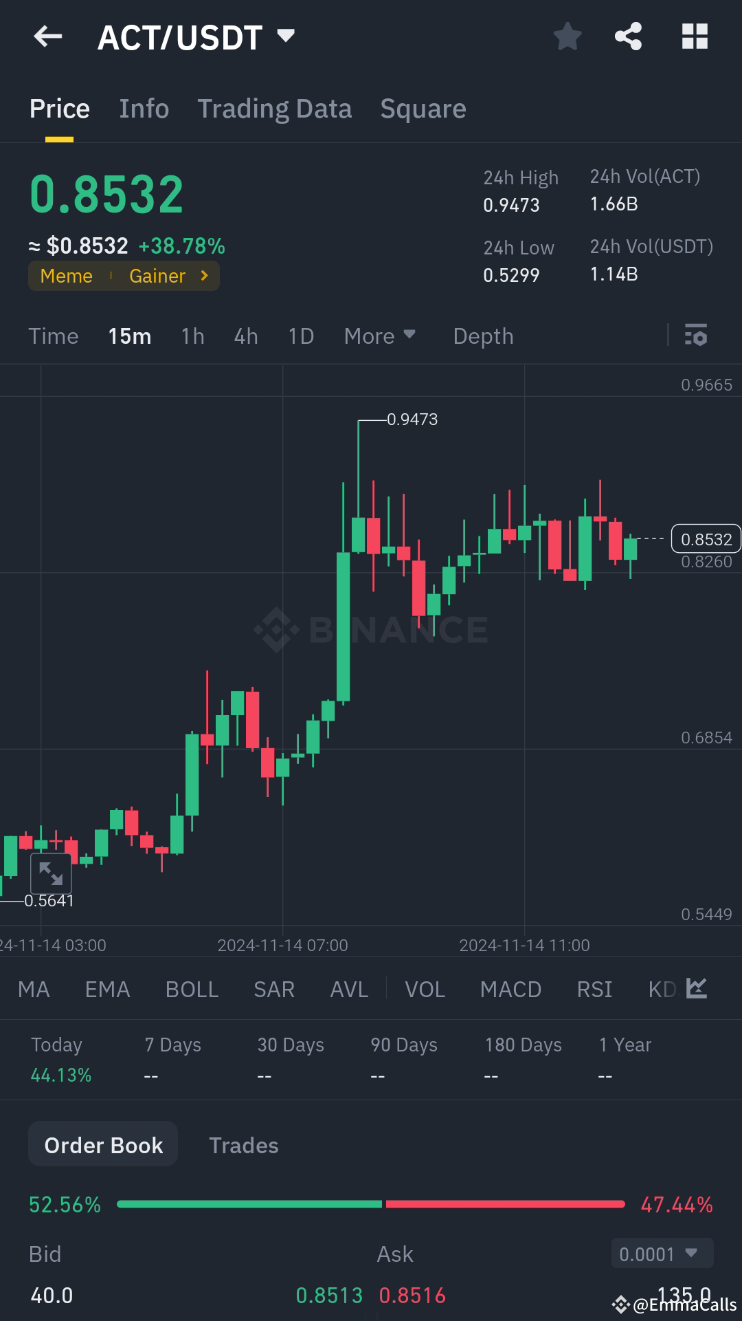🚨 $ACT /USDT Trading Signal – High-Volatility Alert 🚨 $AC | EmmaCalls on Binance Square