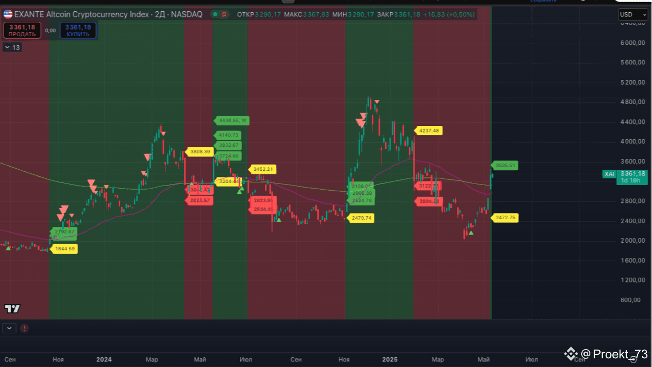 Today, another positive signal for altcoins has appeared. | Proekt_73 on Binance Square