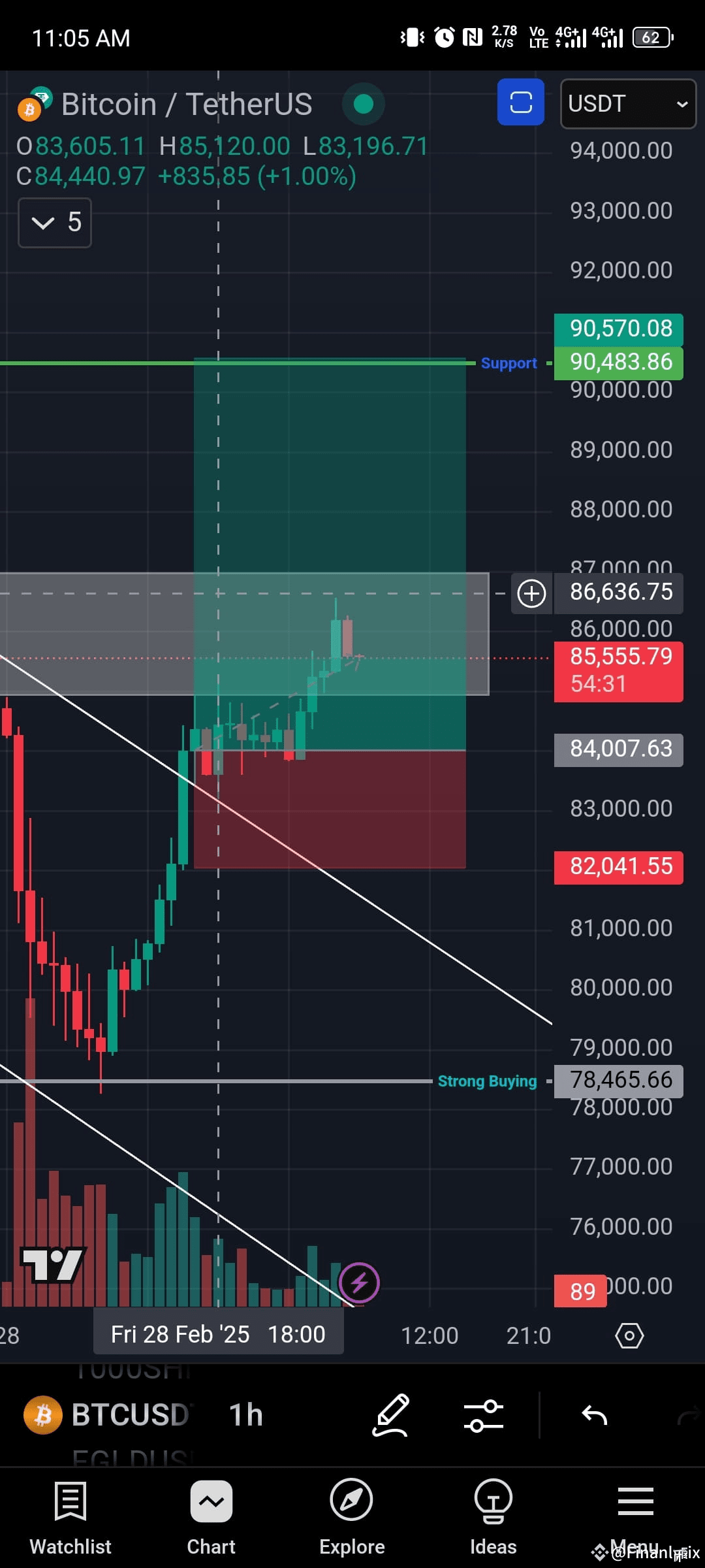Bitcoin ($BTC ) – Breakout Confirmation! As predicted, Bitc | Finanlytix on Binance Square