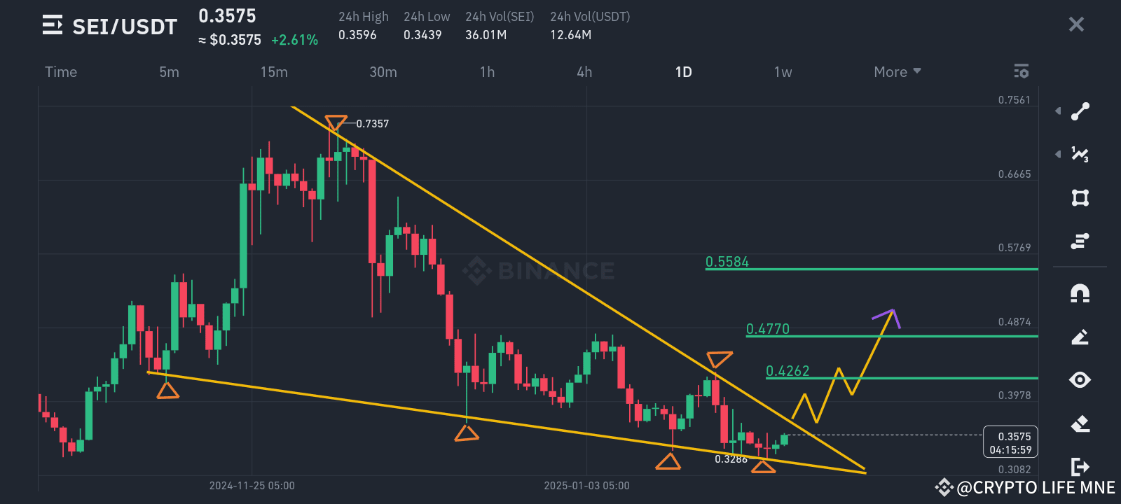 $SEI Next Move Analysis 🚀 And Potential Trade Setup ALERT | CRYPTO LIFE MNE on Binance Square