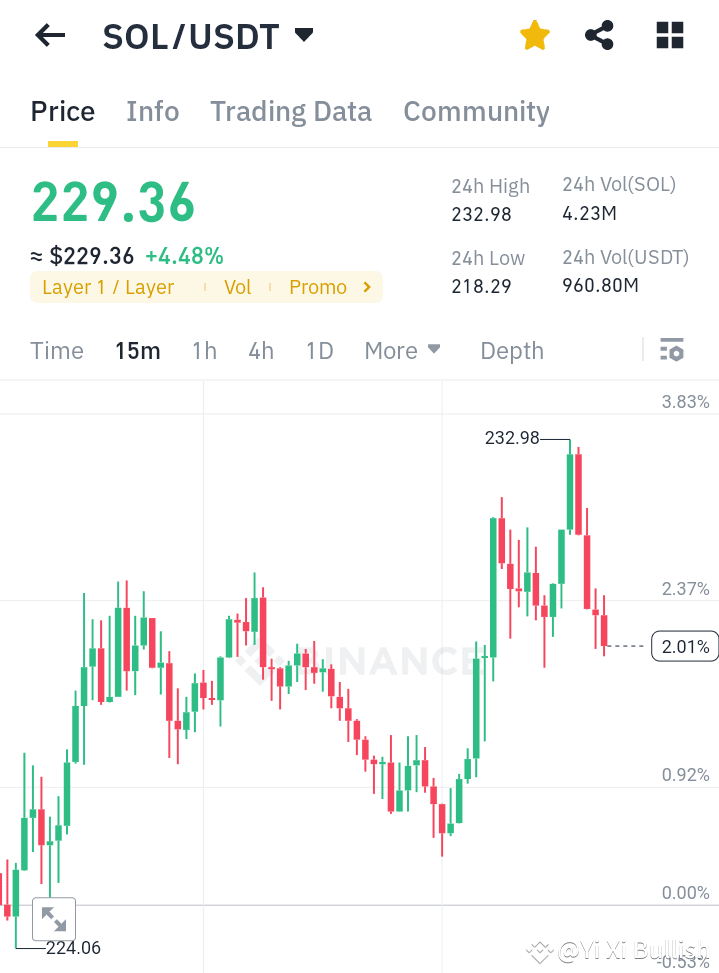 $SOL /USDT Technical Analysis & Trade Signals Current Pric | Yi Xi Bullish on Binance Square