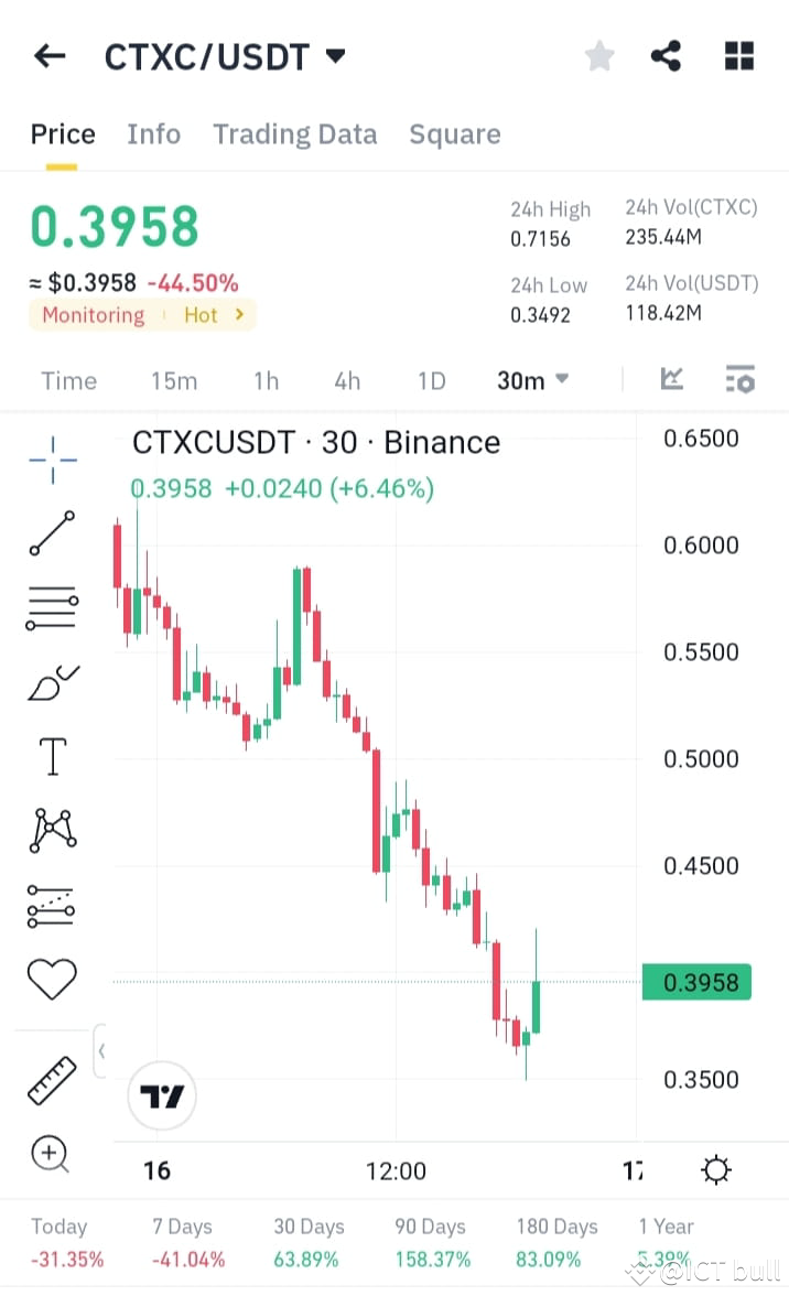 $CTXC /USDT: Reversal Signal with Key Targets Identified Cu | ICT bull on Binance Square