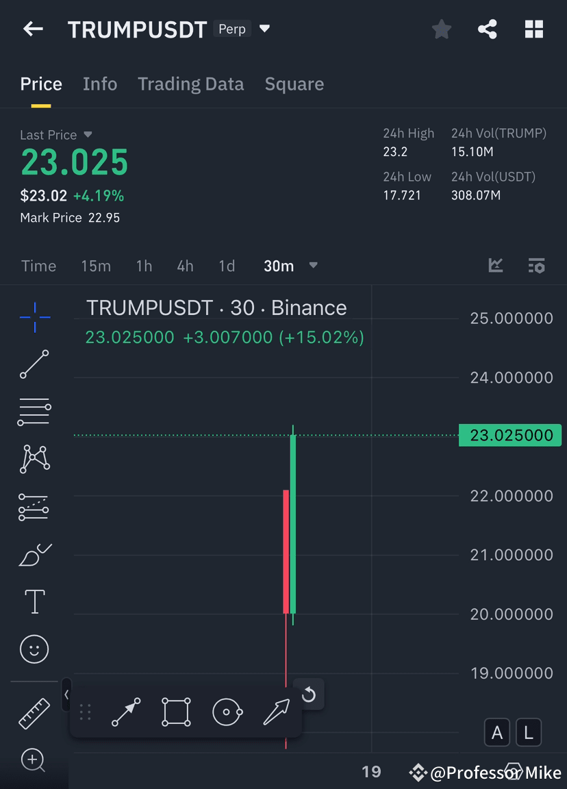 $TRUMP/USDT Surges by 15%: Should You Jump In?🔥💯💯💯💯🔥🔥 | Professor Mike ...