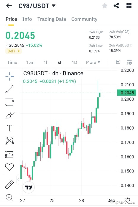 $C98 /USDT Technical Analysis 📊 C98 has been showing str | RB Trader Official on Binance Square