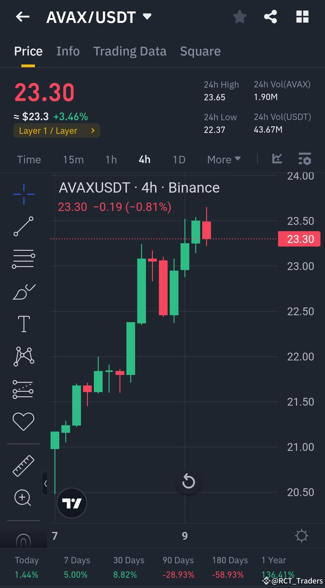 🚨 $AVAX /USDT Alert🚨 $AVAX is currently trading at $23.3 | Professor Mike on Binance Square